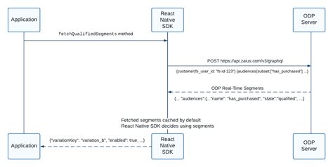 Real Time Segments For Feature Experimentation Segment Qualification