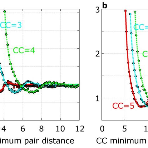 color online pair correlation functions of amorphous arrays with