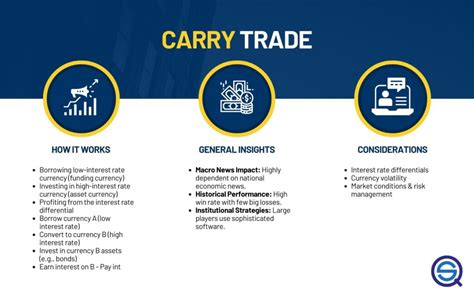 Carry Trade Strategy Example Rules Backtest Analysis Returns