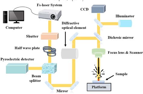 Figure 1 From Design Of A Femtosecond Laser Percussion Drilling Process For Ni Based Superalloys