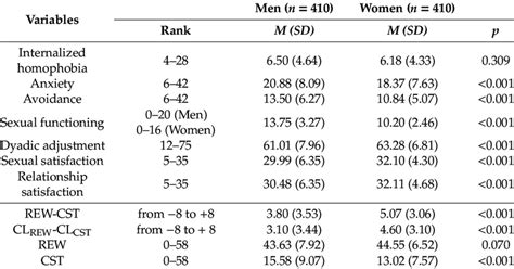 Comparisons By Sex Of The Evaluated Variables Download Scientific Diagram