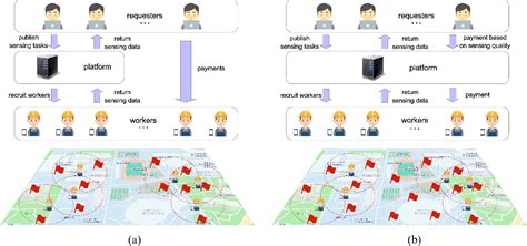 Figure 1 From Optimizing Worker Selection In Collaborative Mobile