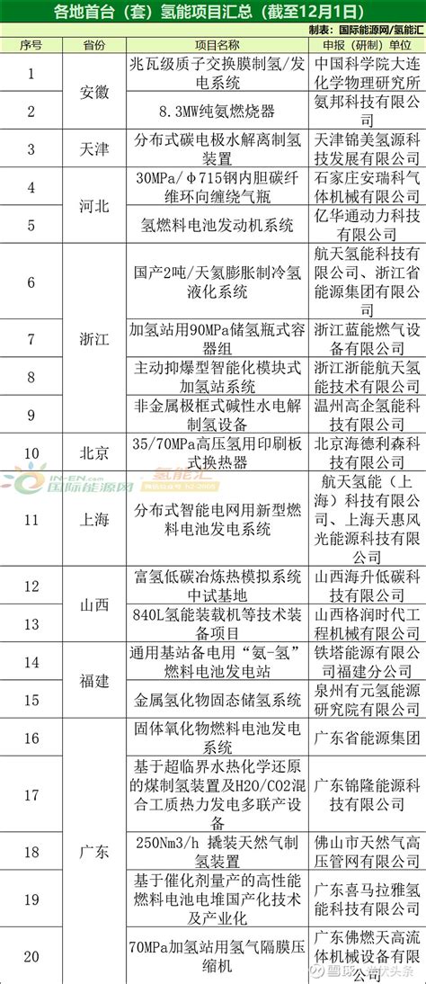 已有9省20个首台套氢能装备进入公示 近日陆续有数个省份公布2022年度能源领域首台套重大技术装备项目清单据国际能源网 氢能汇