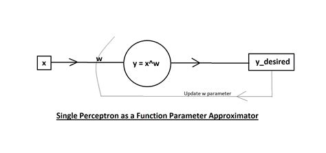 Perceptron As A Function Approximator By Hemanth Nag Artificial