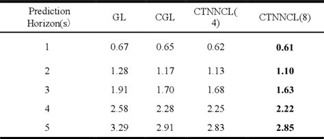 Table 1 From Spatio Temporal Neural Network With Contrastive Learning