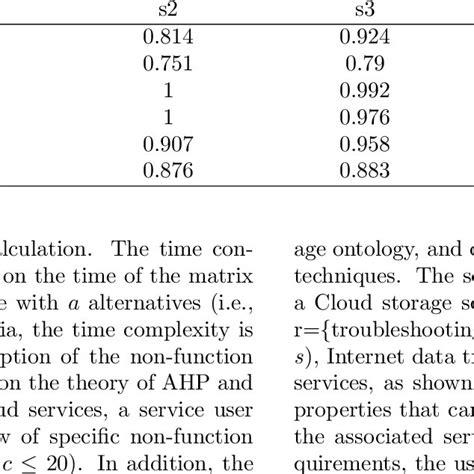 Service Ranking Based On The Rates Of Qos Performance And Functional Download Table