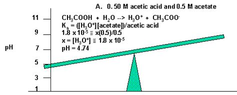 pH and BUFFERS