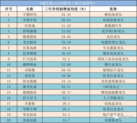 高额回报就靠这些成长股了！