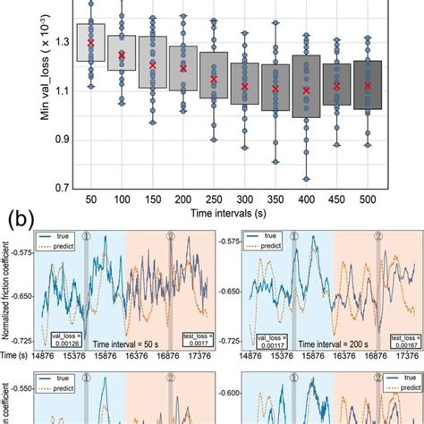 A The Box And Point Plots Representing The Lowest Validation Loss Download Scientific Diagram