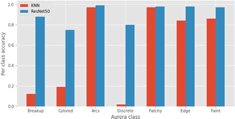 The Figure Shows The Class Wise Accuracy Comparison Between A