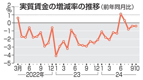 実質賃金、3カ月連続で減 10月は04％マイナス47news（よんななニュース）