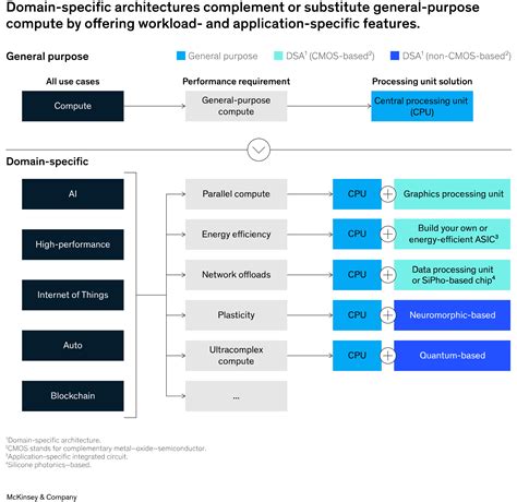 Transforming Computing With Domain Specific Architectures