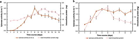 Time Course Of Xylanase Production By Penicillium Chrysogenum F 15 In