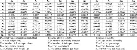 Direct And Indirect Effects Of Various Characters On Total Yield Per