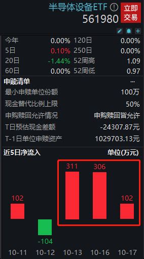 国内公司新签订单有望提速，半导体设备etf561980盘中溢价获连续三日增仓，文一科技强势两连板材料边际投资