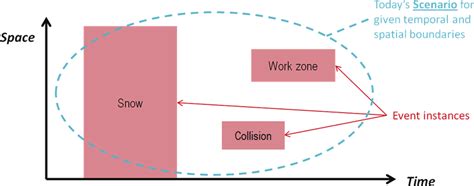 9 Sequence Of Event Instances Representing One Scenario Realization Download Scientific Diagram