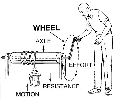 Examples Of Wheel And Axle Simple Machines