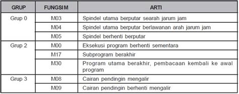 Kode Format Program CNC Desain Manufaktur Blog
