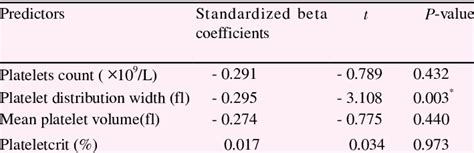 Multiple Logistic Regression Analysis For Risk Factors Of Rpl Download Table