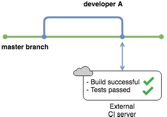 Continuous Integration With Python An Introduction Real Python