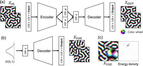 a schematic diagram of the variational autoencoder and examples of