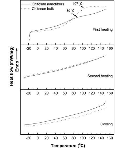 Dsc Thermograms Of Chitosan Bulk And Electrospun Nanofibers At A