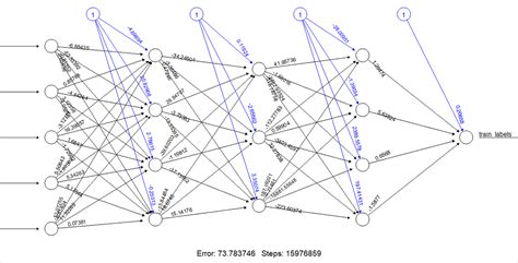 Pemodelan Klasifikasi Gambar Menggunakan Convolutional Neural Network Dengan Data Cifar10 By