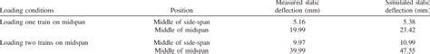 Static Deflection Under Different Loading Conditions For Different Download Scientific Diagram