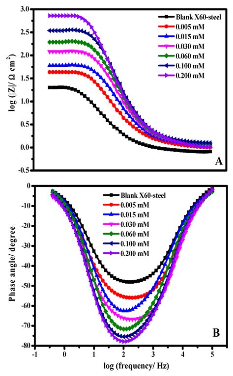 Perspectives On Corrosion Inhibition Features Of Novel Synthesized Gemini Fluorinated Cationic