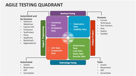 Agile Testing Quadrant PowerPoint And Google Slides Template PPT Slides