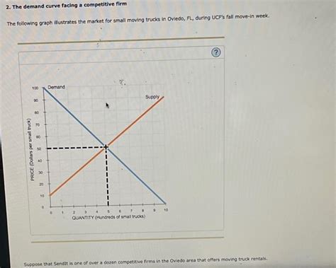 Solved 2 The Demand Curve Facing A Competitive Firm The
