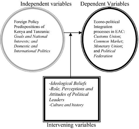 Shows The Interaction Of The Variables The Independent Variable Is
