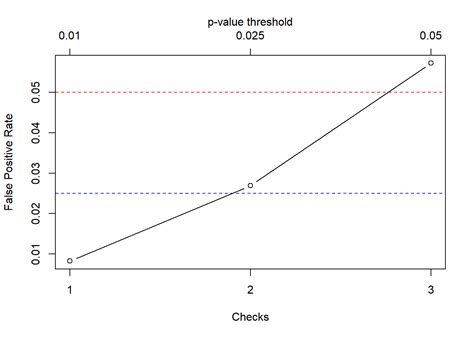 Ab Tests And Repeated Checks Vgherard