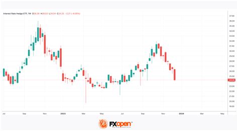A Close Look At Global X Interest Rate Hedge Etf The Industry Spread