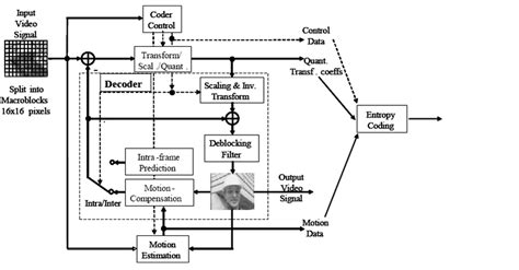 Basic Coding Structure For H264avc For A Macroblock Download Scientific Diagram
