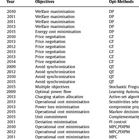Linear Programming Approaches For Pev Scheduling Download Table