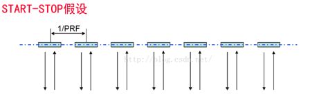 【matlab】雷达成像系列 之 rm（range migration，距离迁徙）成像算法 距离信息成像matlab csdn博客