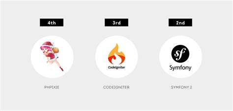 Best PHP Frameworks For
