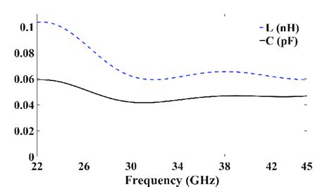 The Capacitance And Inductance Of The π Circuit Model Obtained Using Download Scientific