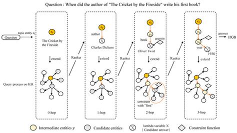 A Novel Knowledge Base Question Answering Method Based On Graph
