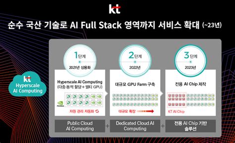 Sr통신it Kt 클라우드 기반 Gpu 인프라 제공 서비스 출시 Sr통신it Kt 클라우드 기반 Gpu 인프라 제공 서비스 출시