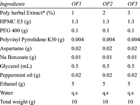 Selected Formulation For Polyherbal Film Download Scientific Diagram