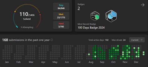 Leetcode 100daysofcode Codingjourney Keeplearning Silpa Das N