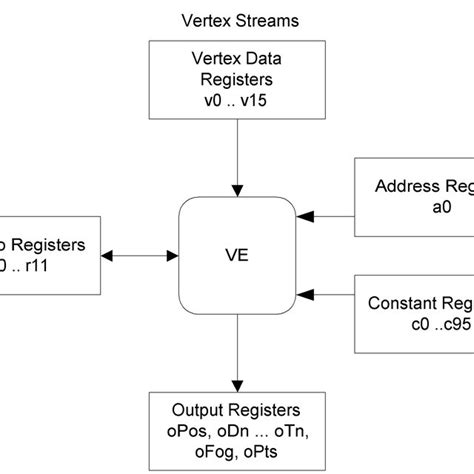 Vertex Shader Instructions Download Table