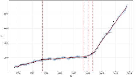 Fb Prophet Forecasting