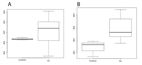 A Graph Of Samples Exposed For 48 Hours To Cuso4 Showing Overlapping