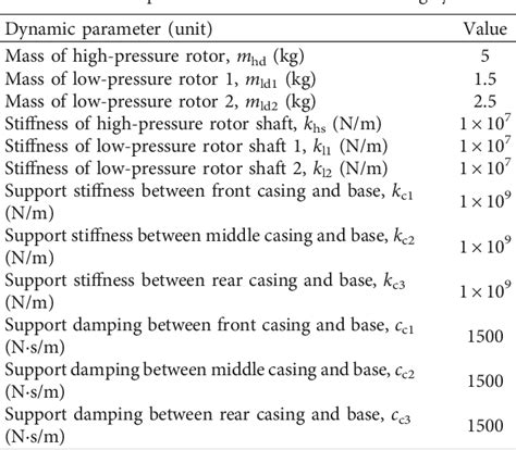Table 1 From Evaluation Method For Vibration Measurement On Casing In