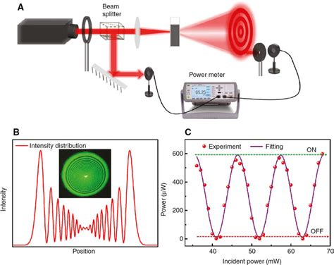 The Theory And Experiment Of All Optical Switch A All Optical Switch Download Scientific