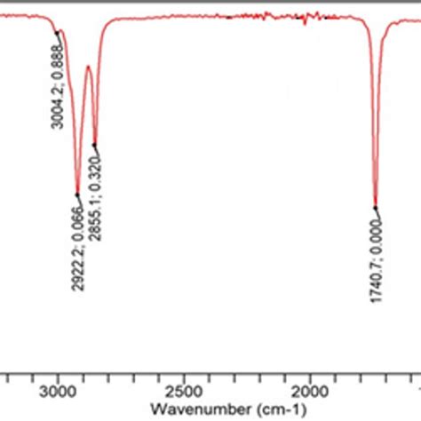 Ftir Spectra Of Waste Cooking Oil Methyl Ester Wcome Download
