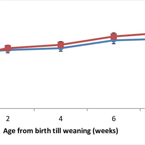 Effect Of Sex On Body Length I E Head Length Diagonal Body Length